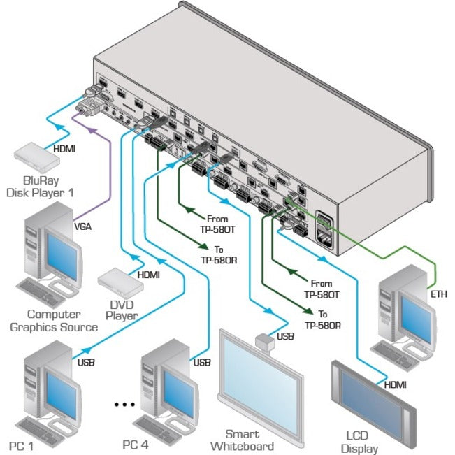 Kramer 11x4:2 Presentation Boardroom Router / Scaler System – LTT Partners